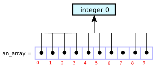 Algorithms 8: Arrays and records | learn1